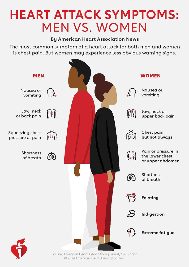 Women s Issues National Focus Prevention Of Heart Attack And Stroke